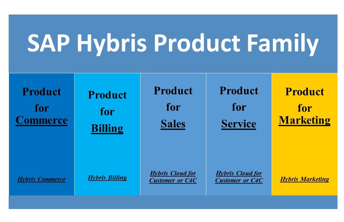 SAP Hybris e SAP Commerce Cloud qual é a diferença? SAP Hybris e SAP Commerce Cloud qual é a diferença?
